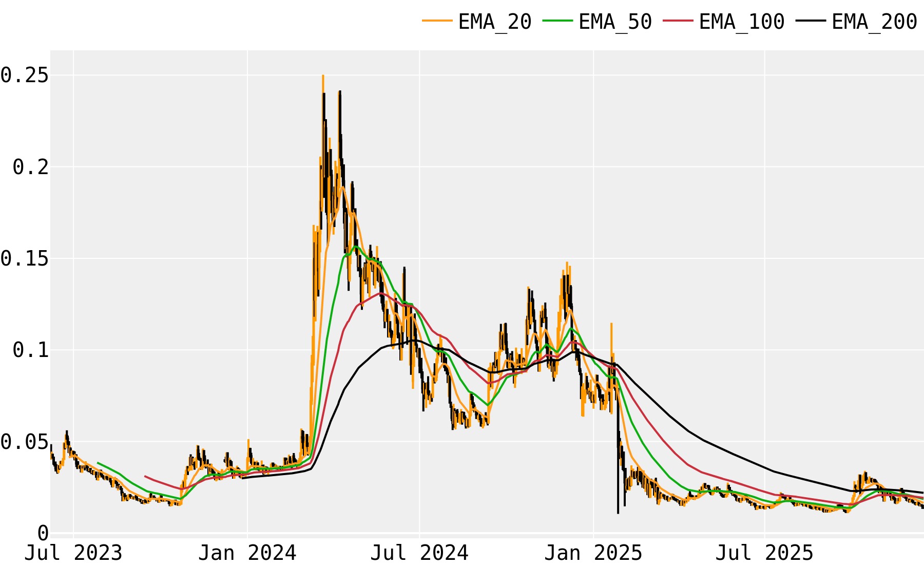 Medias móviles exponenciales de Dimitra