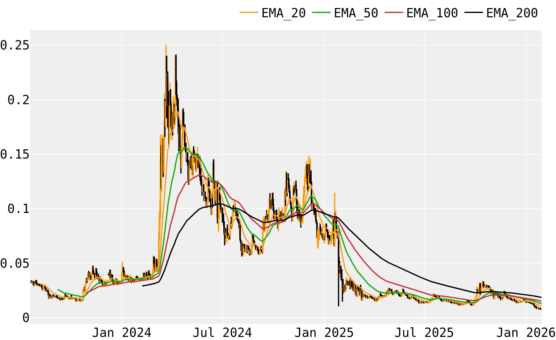 Medias móviles exponenciales de Dimitra
