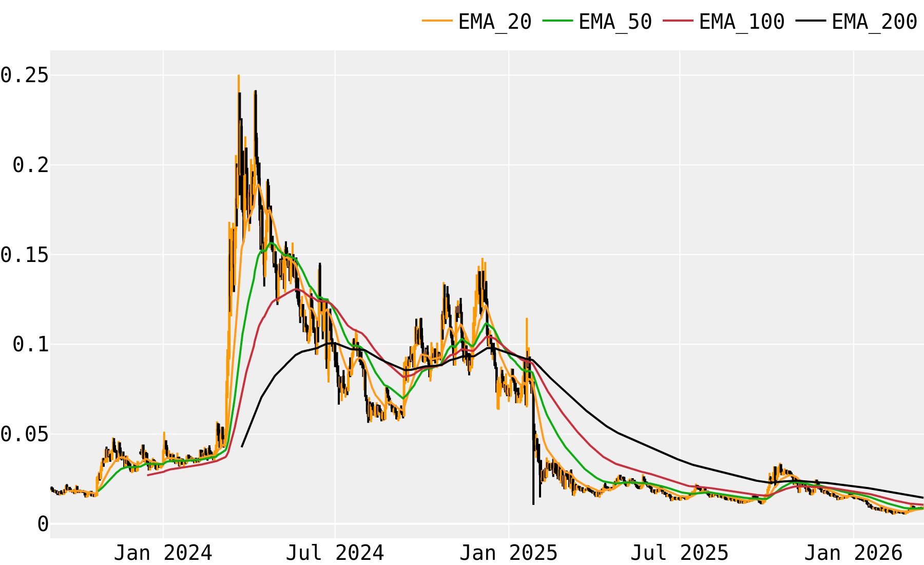 Dimitra Üstel Hareketli Ortalamaları