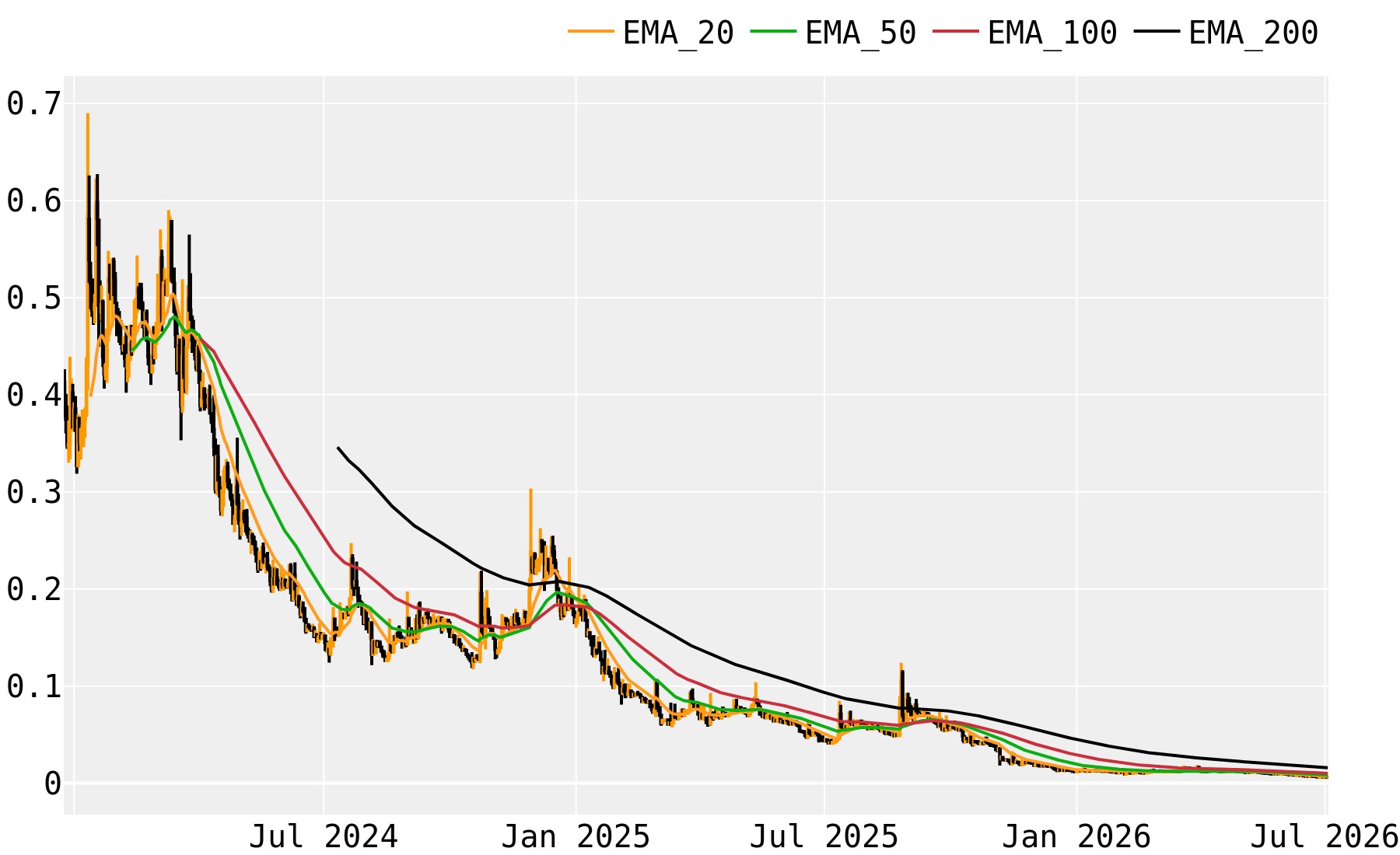DIMO Price prediction, Short/Long Forecast - CoinLore