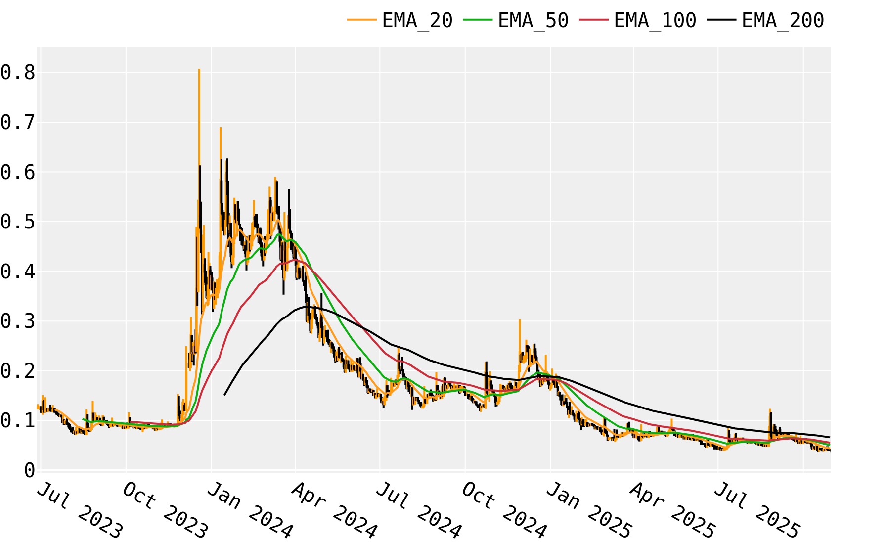 DIMO DIMO Exponential moving averages