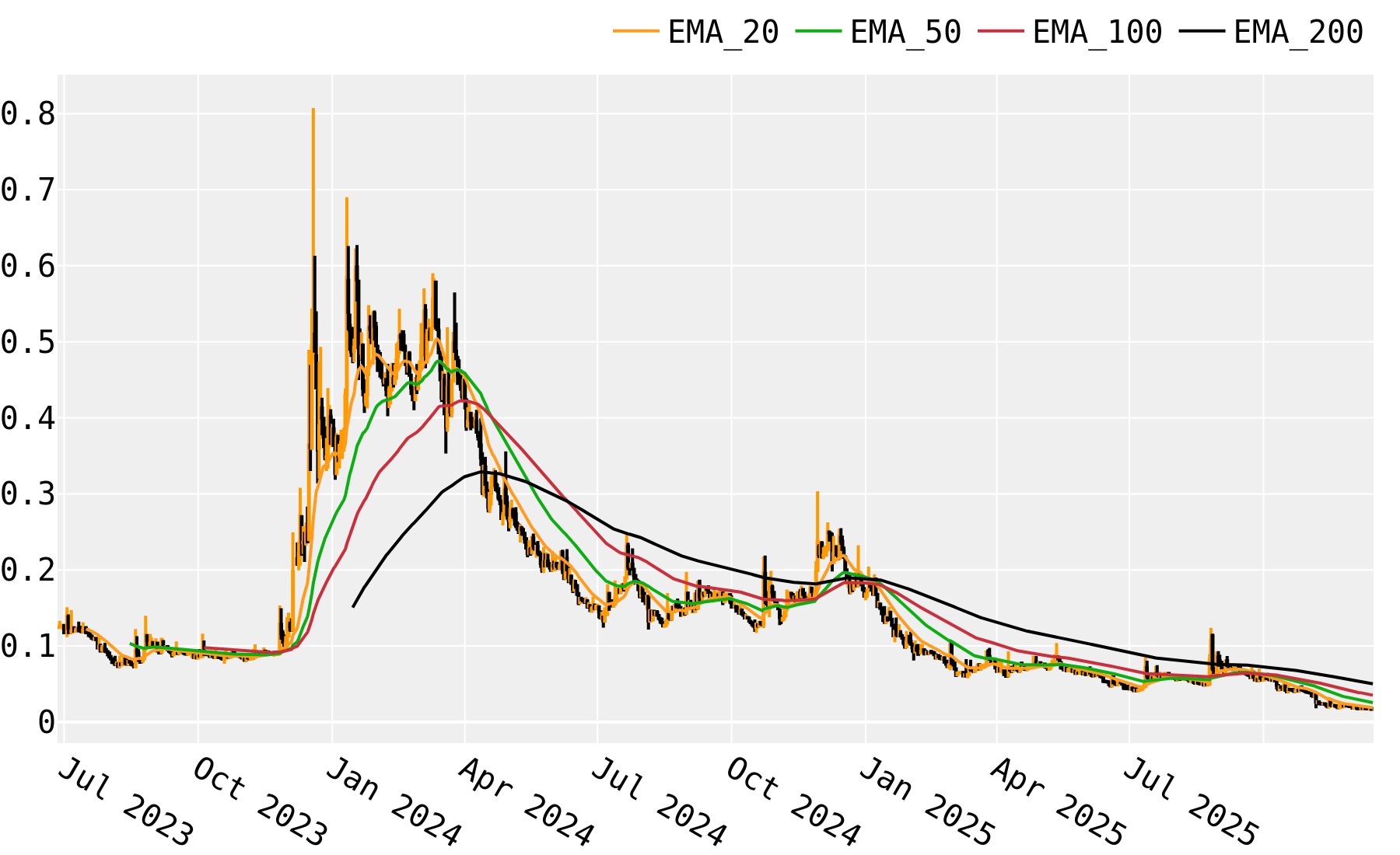 DIMO DIMO Экспоненциальные скользящие средние