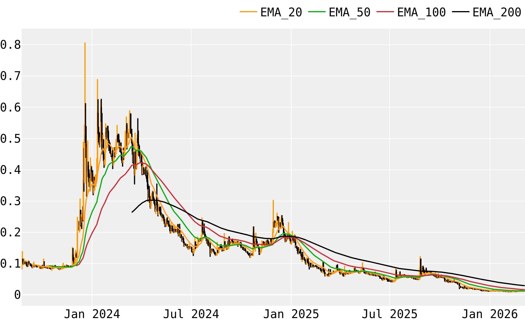 DIMO Price prediction, Short/Long Forecast - CoinLore