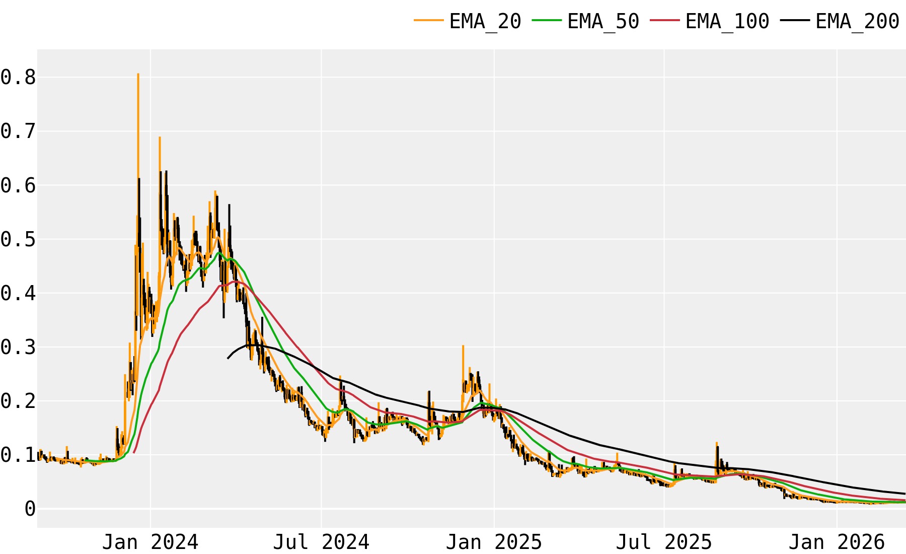 DIMO DIMO Экспоненциальные скользящие средние