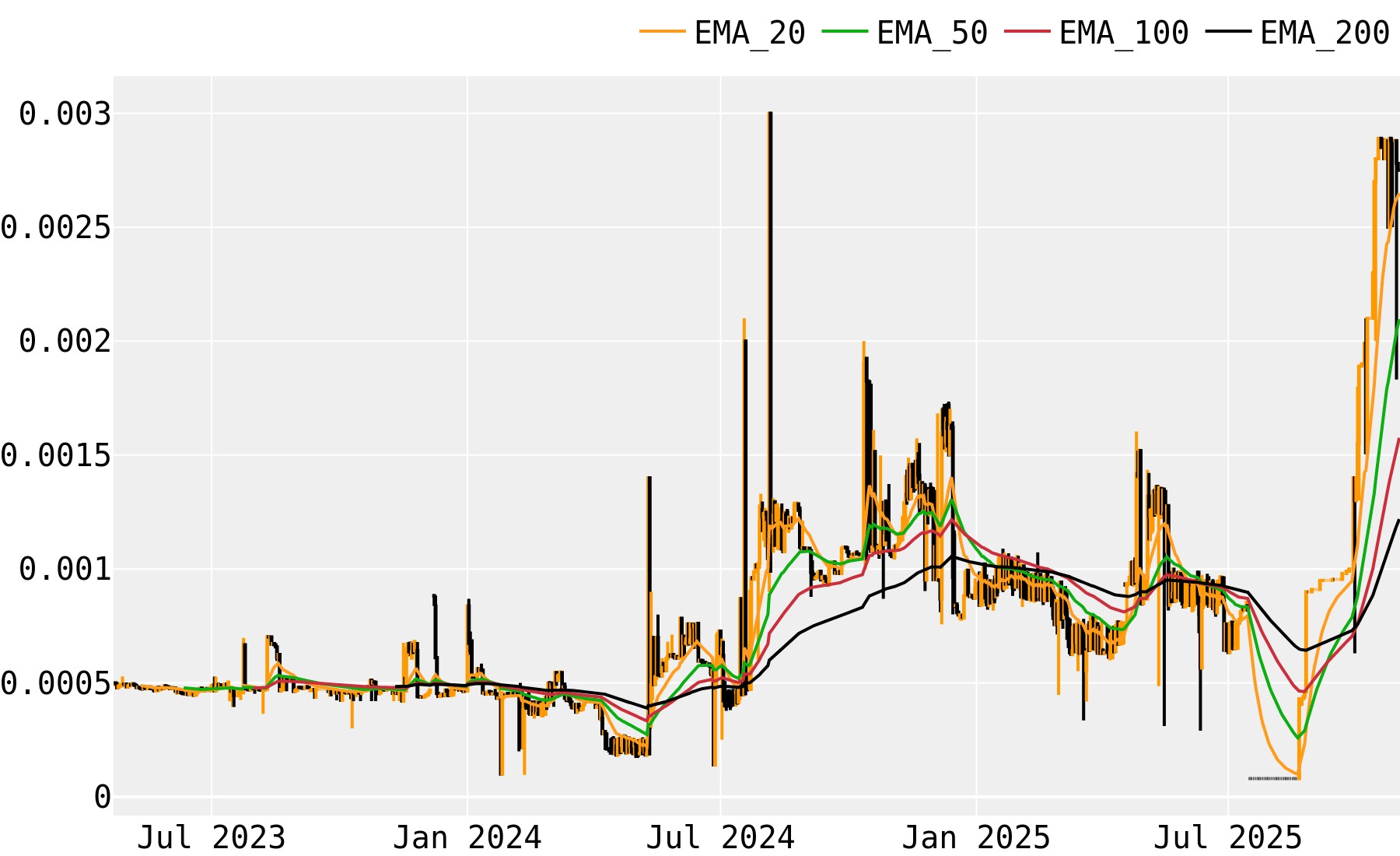 Dinastycoin DCY Exponential moving averages