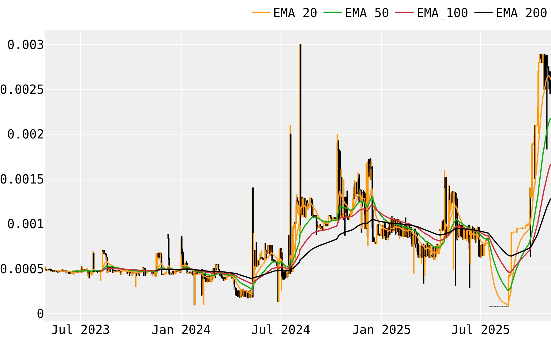 Dinastycoin DCY Exponential moving averages