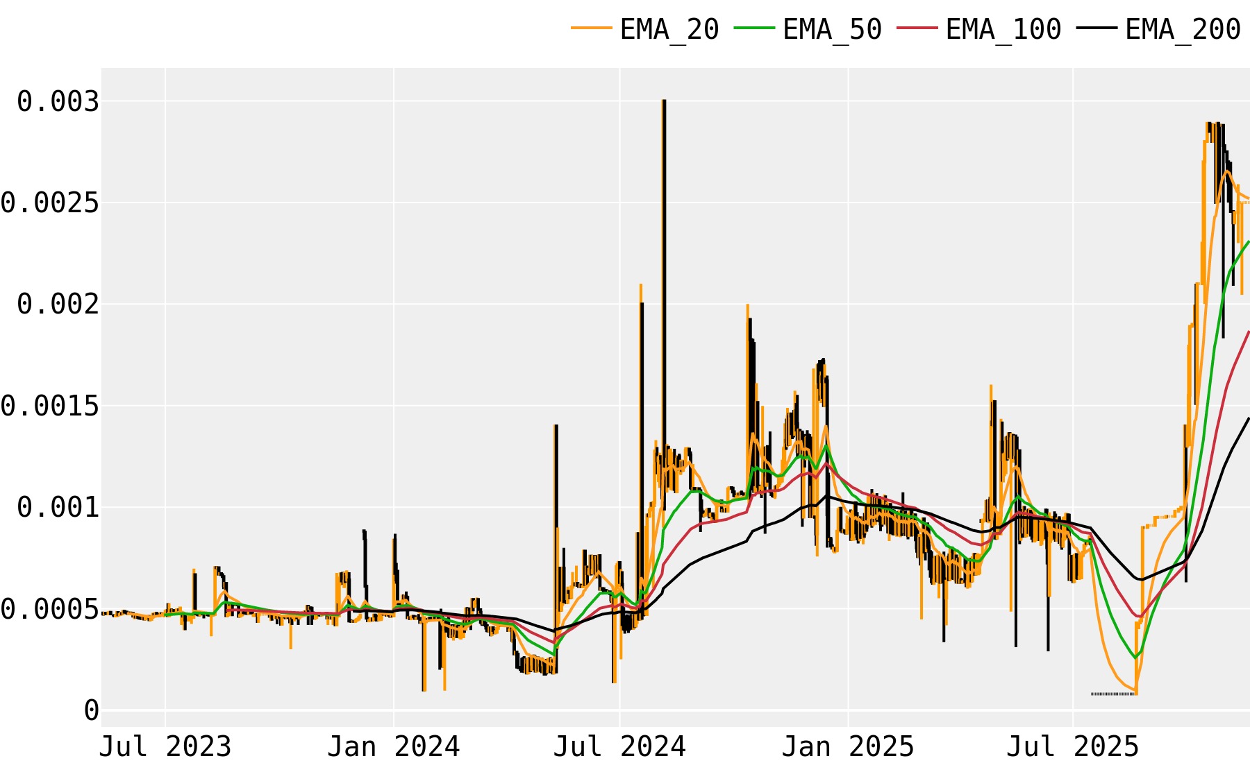 Dinastycoin DCY Exponential moving averages