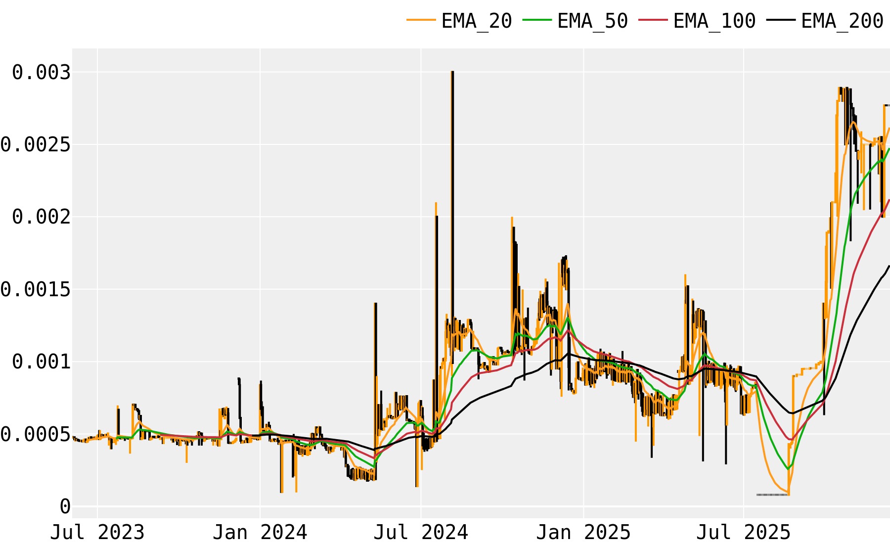 Dinastycoin DCY Exponential moving averages