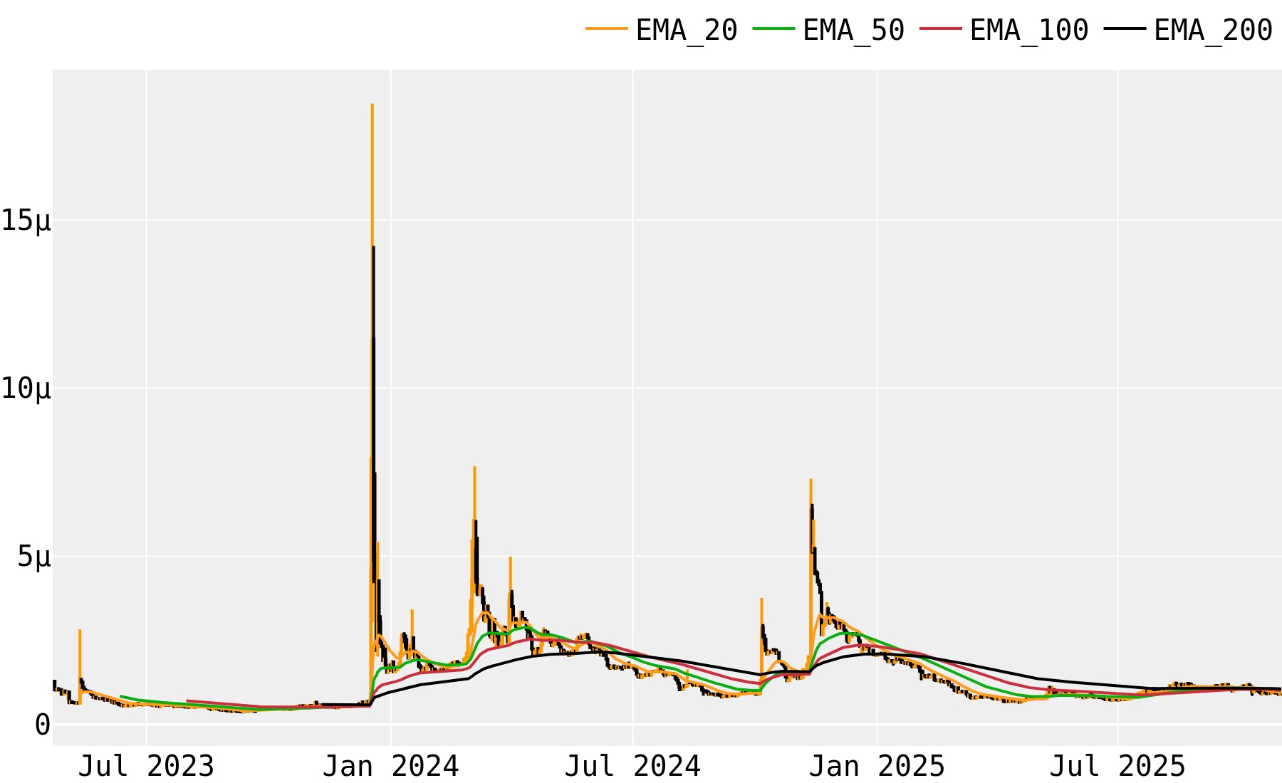 Dinger Token DINGER Exponential moving averages