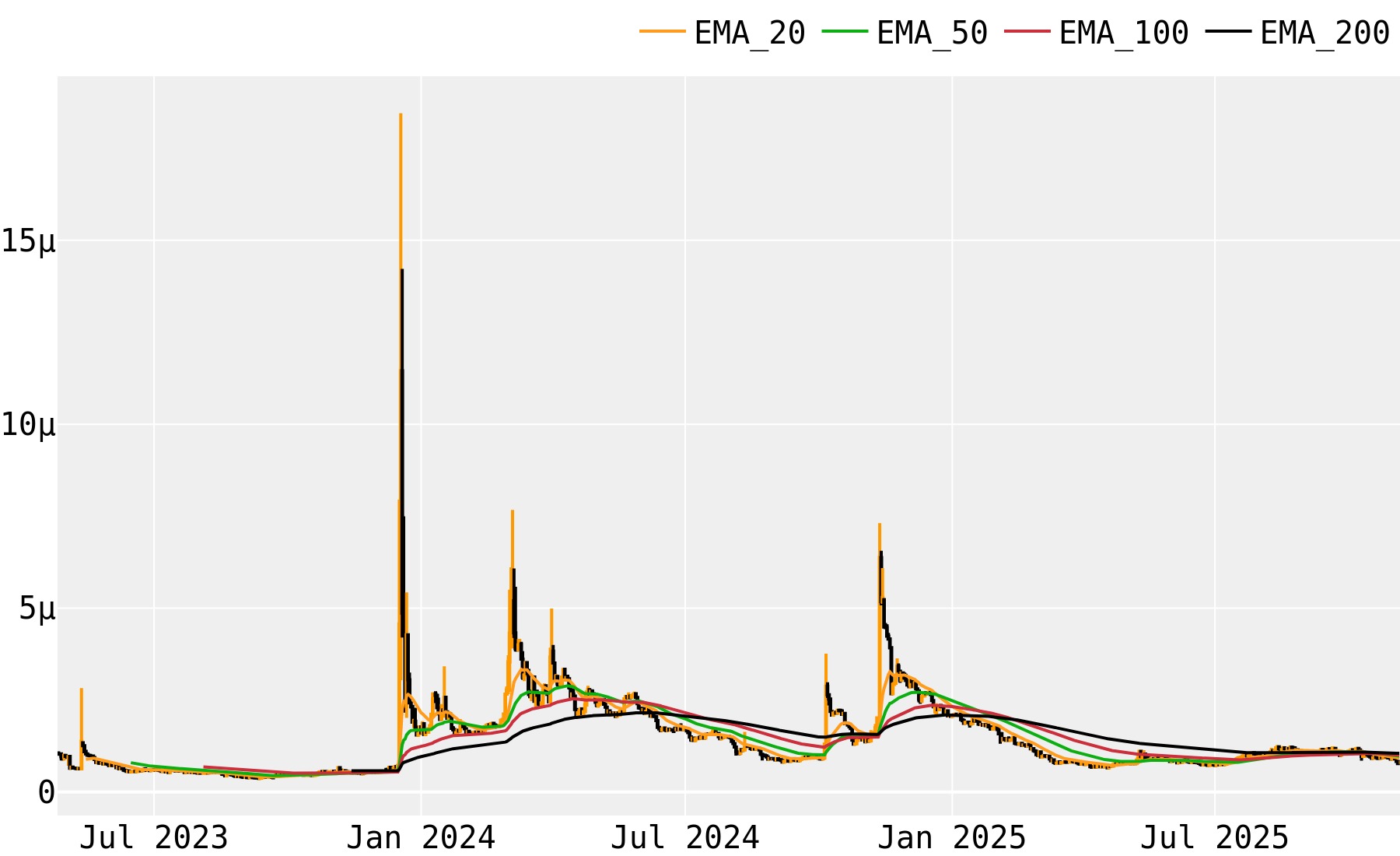 Dinger Token DINGER Exponential moving averages