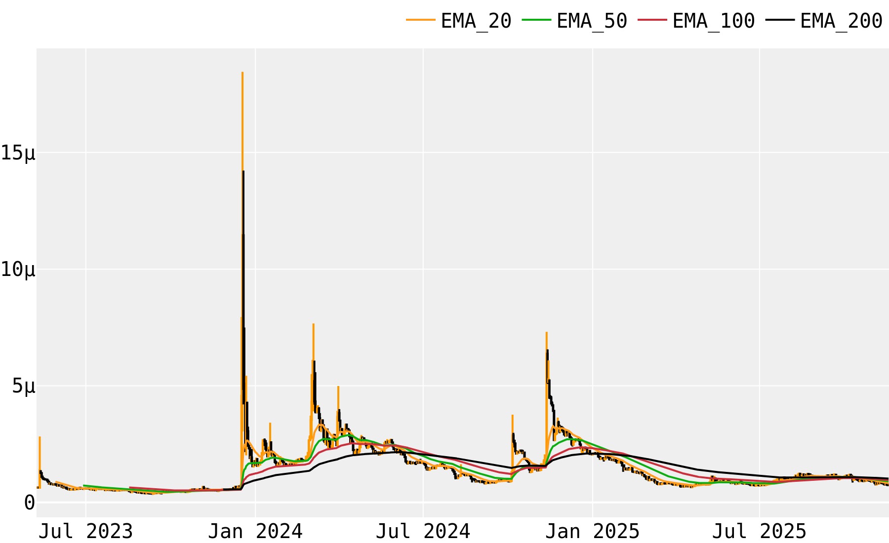 Dinger Token DINGER Exponential moving averages