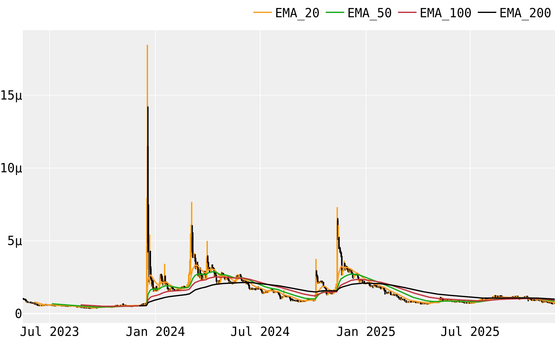 Dinger Token DINGER Exponential moving averages