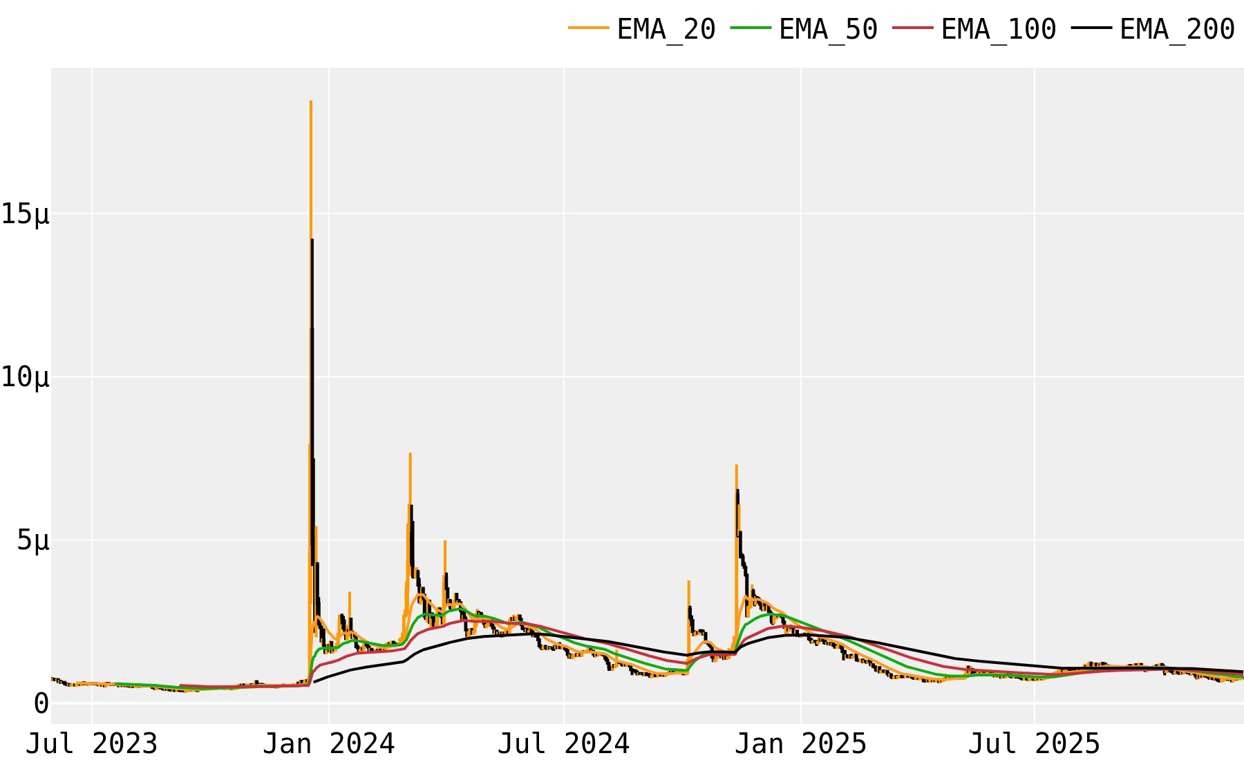 Dinger Token DINGER Exponential moving averages