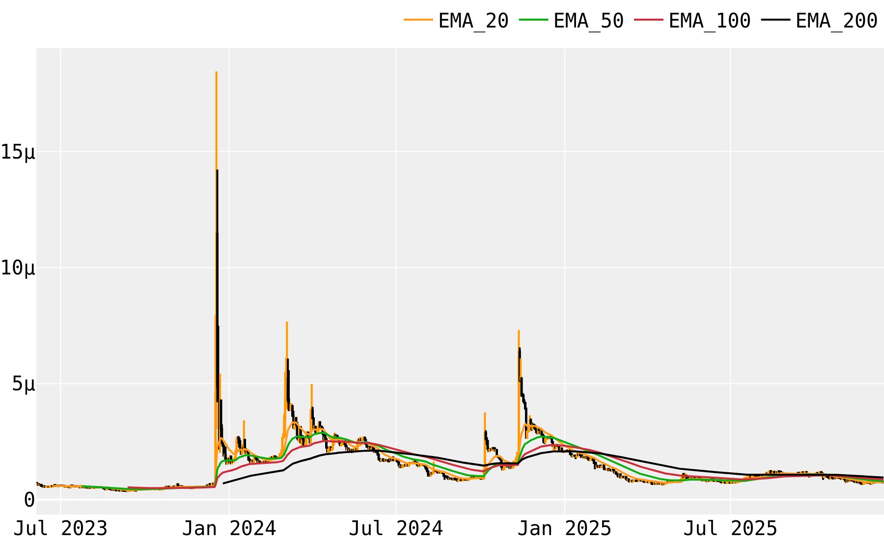 Dinger Token DINGER Экспоненциальные скользящие средние