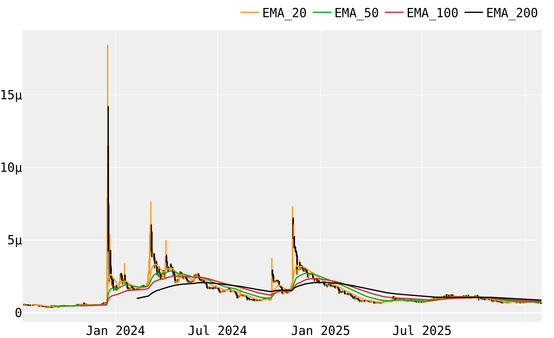 Dinger Token DINGER Экспоненциальные скользящие средние