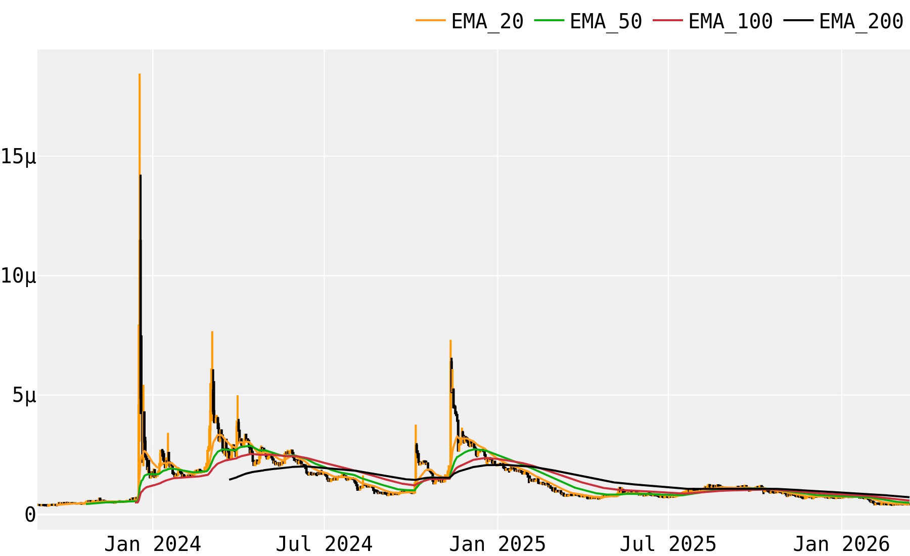 Dinger Token DINGER Экспоненциальные скользящие средние
