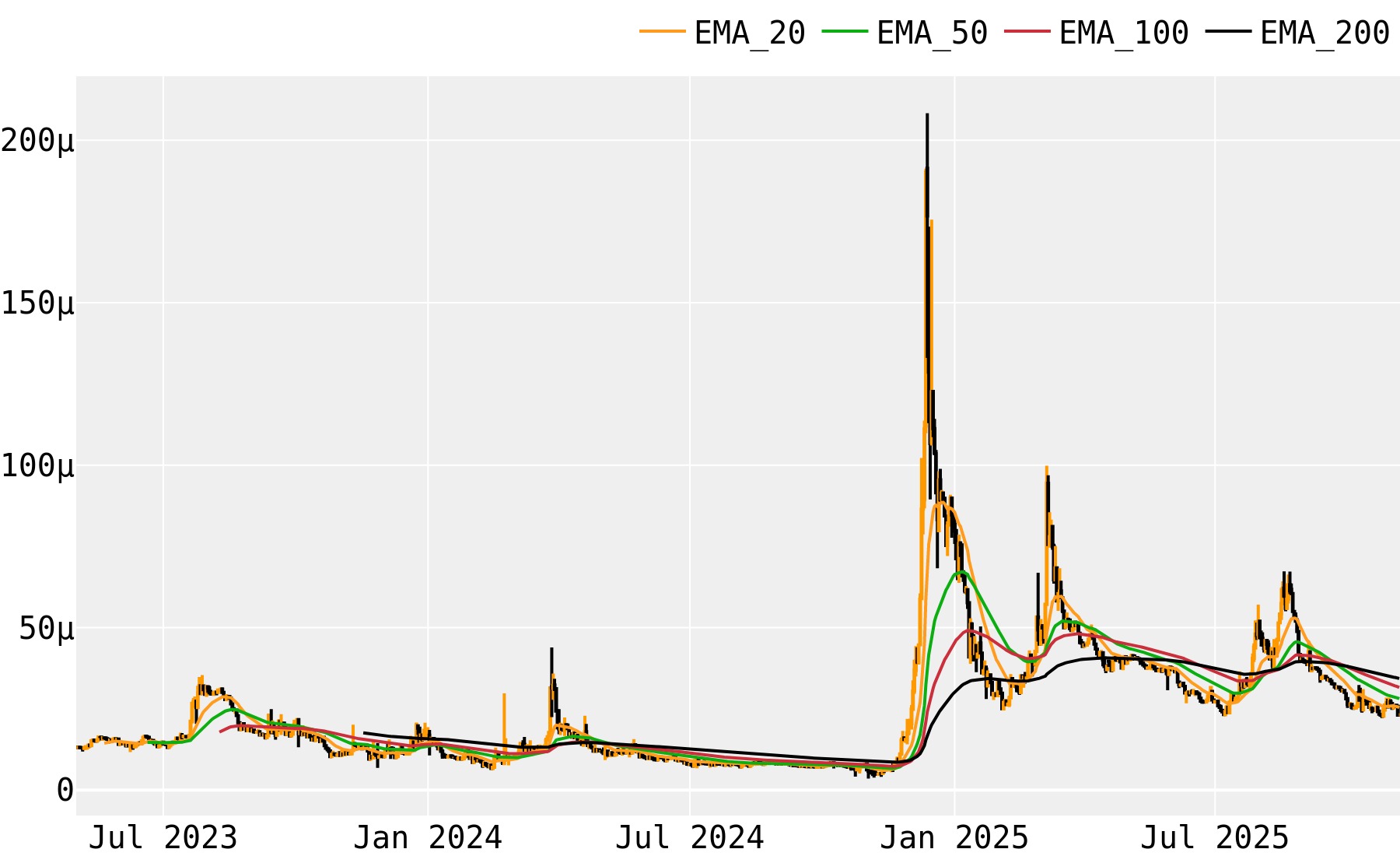 Dingocoin DINGO Exponential moving averages