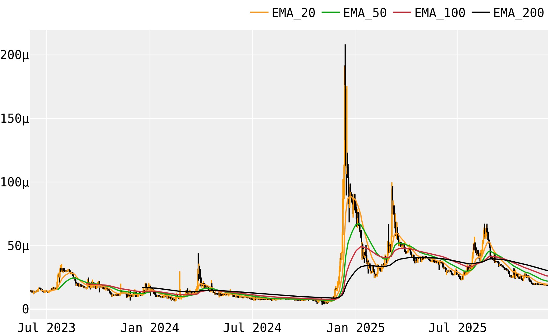Dingocoin Exponentiell gleitende Durchschnitte