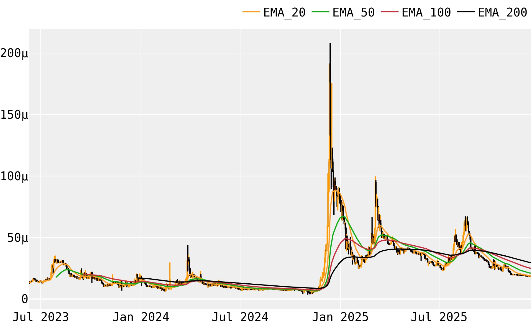 Dingocoin Üstel Hareketli Ortalamaları