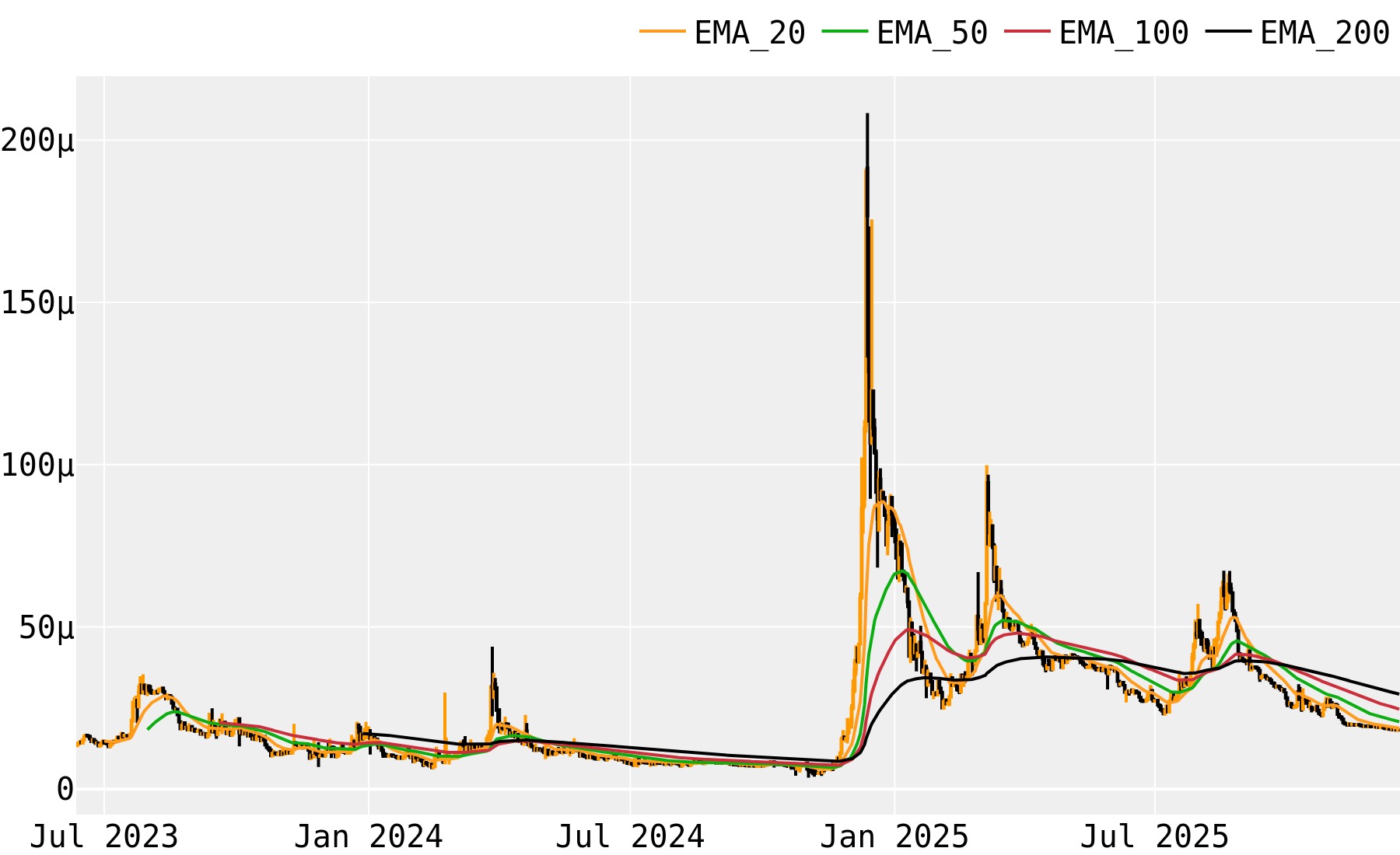 Medias móviles exponenciales de Dingocoin