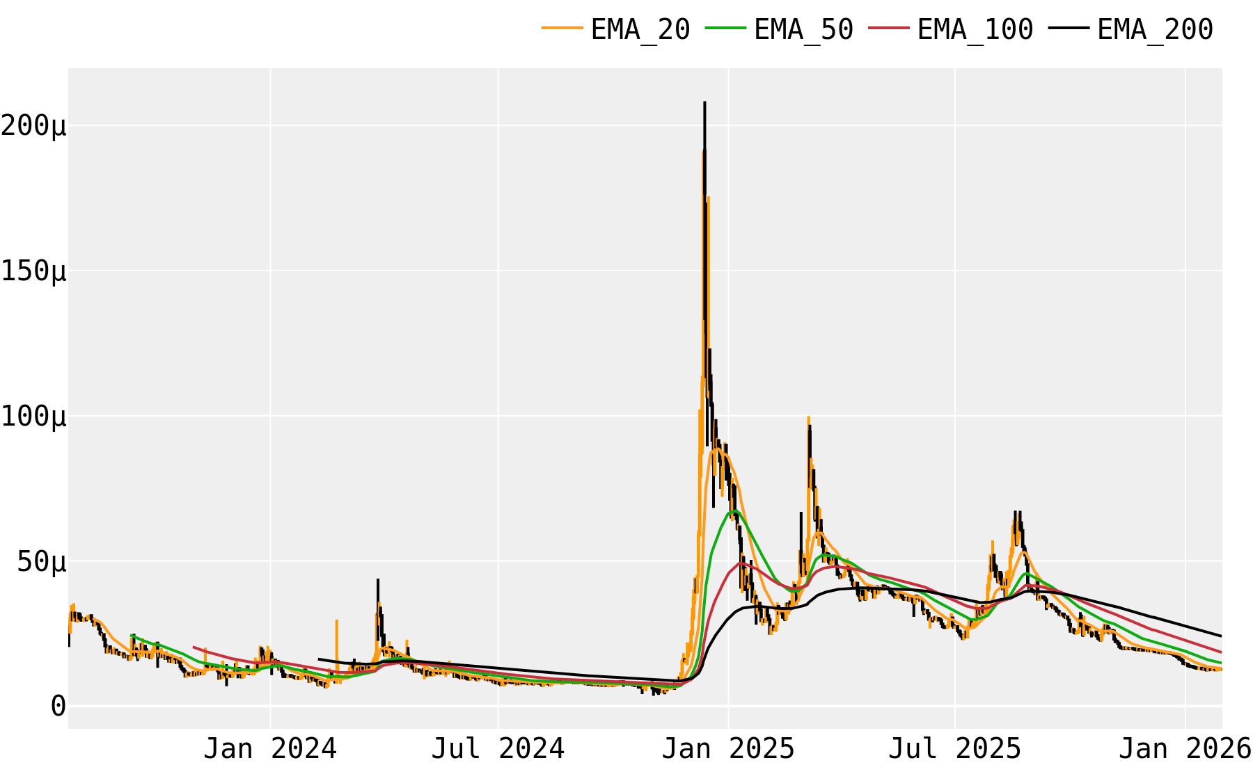 Dingocoin Üstel Hareketli Ortalamaları