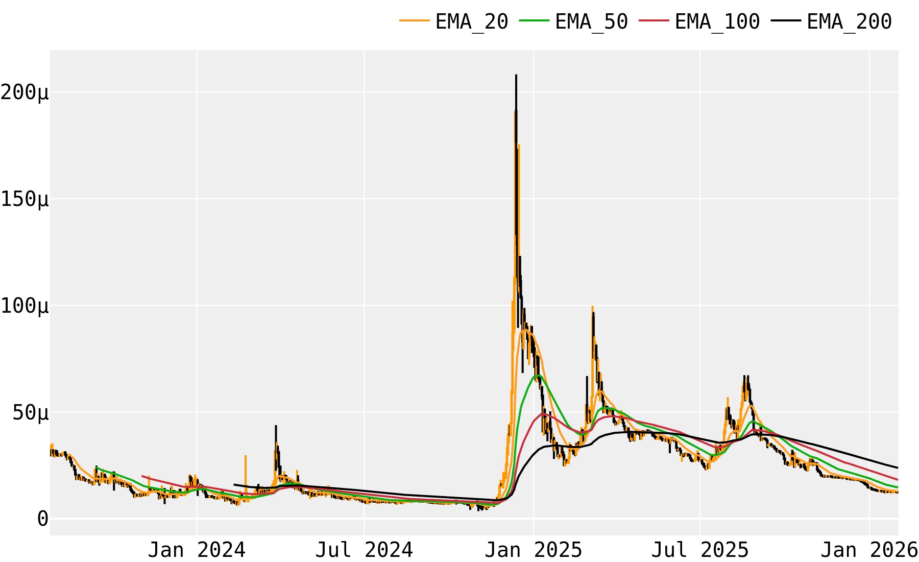 Medias móviles exponenciales de Dingocoin
