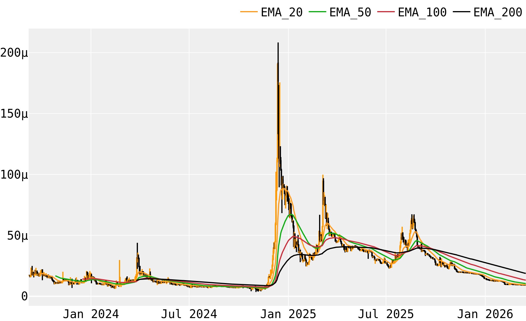 Dingocoin DINGO Экспоненциальные скользящие средние