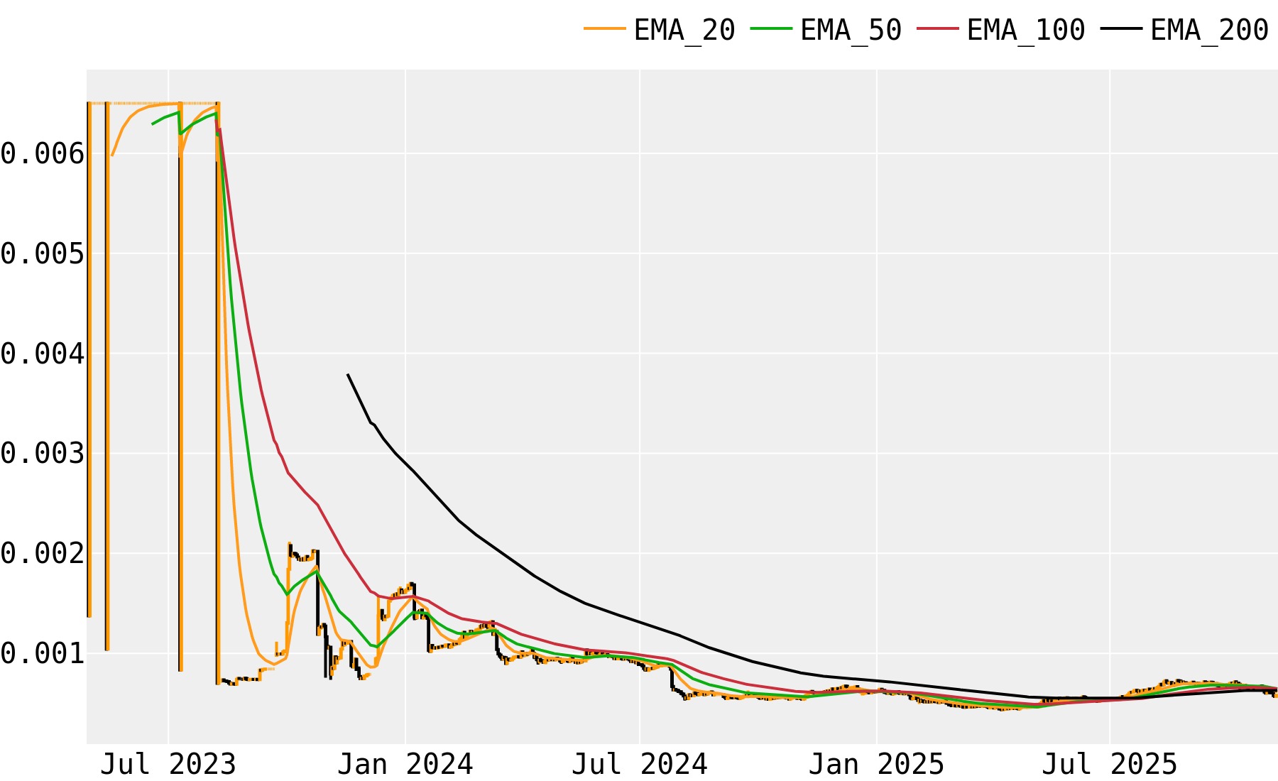 DinoSwap DINO Exponential moving averages