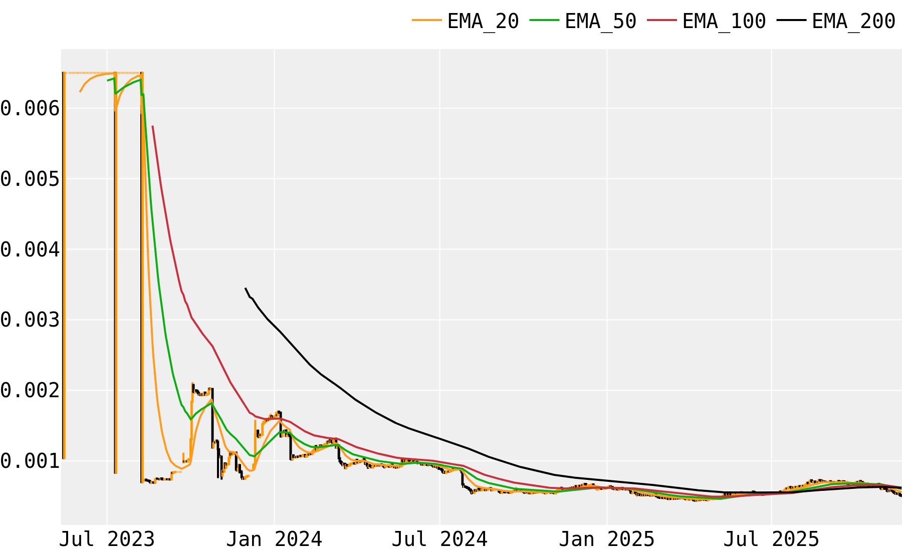 DinoSwap DINO Exponential moving averages