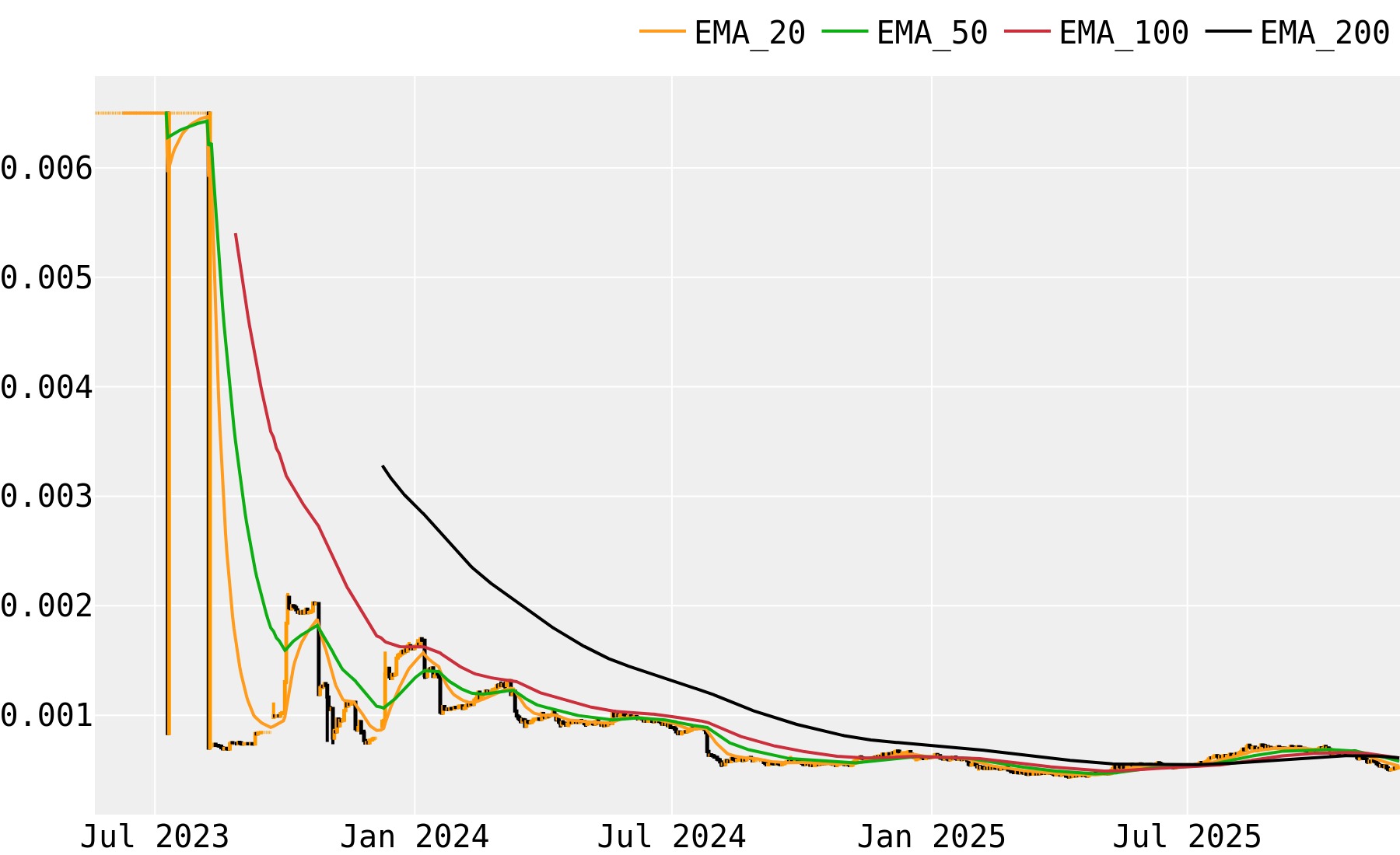 DinoSwap DINO Exponential moving averages