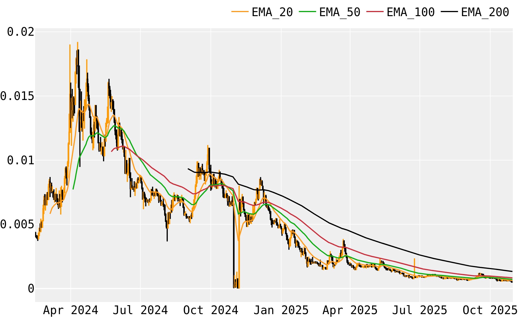 Dione Protocol DIONE Exponential moving averages
