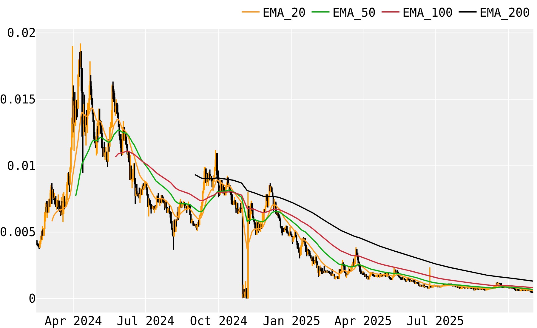 Dione Protocol Üstel Hareketli Ortalamaları