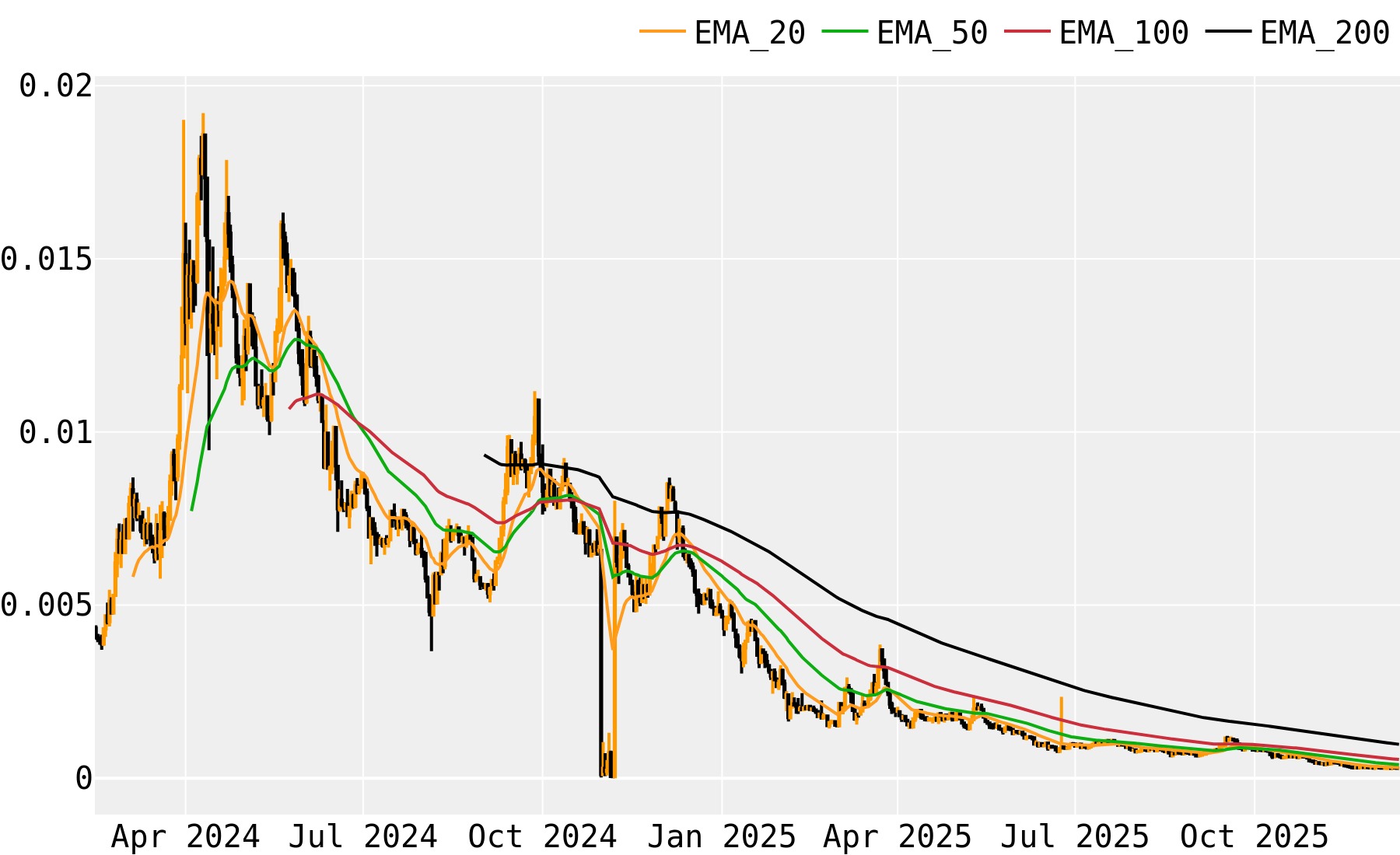 Dione Protocol DIONE Exponential moving averages