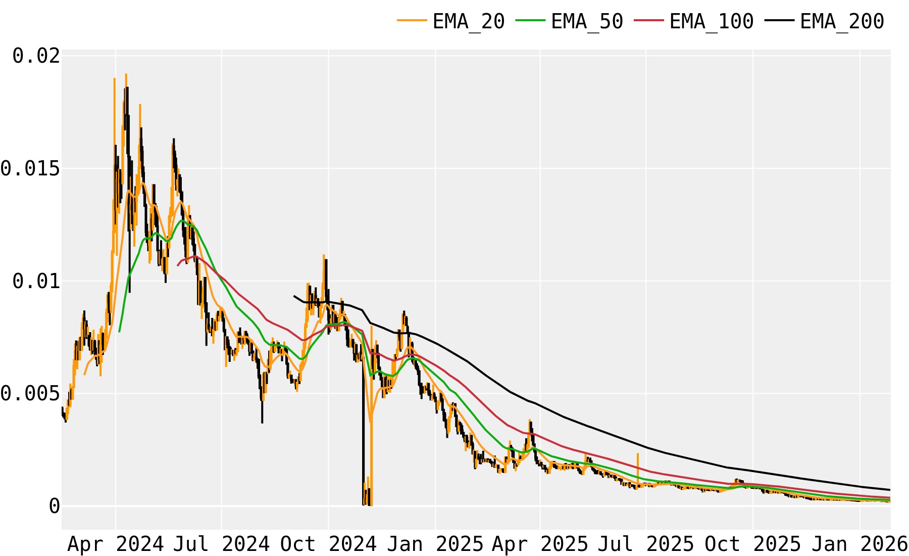Medias móviles exponenciales de Dione Protocol