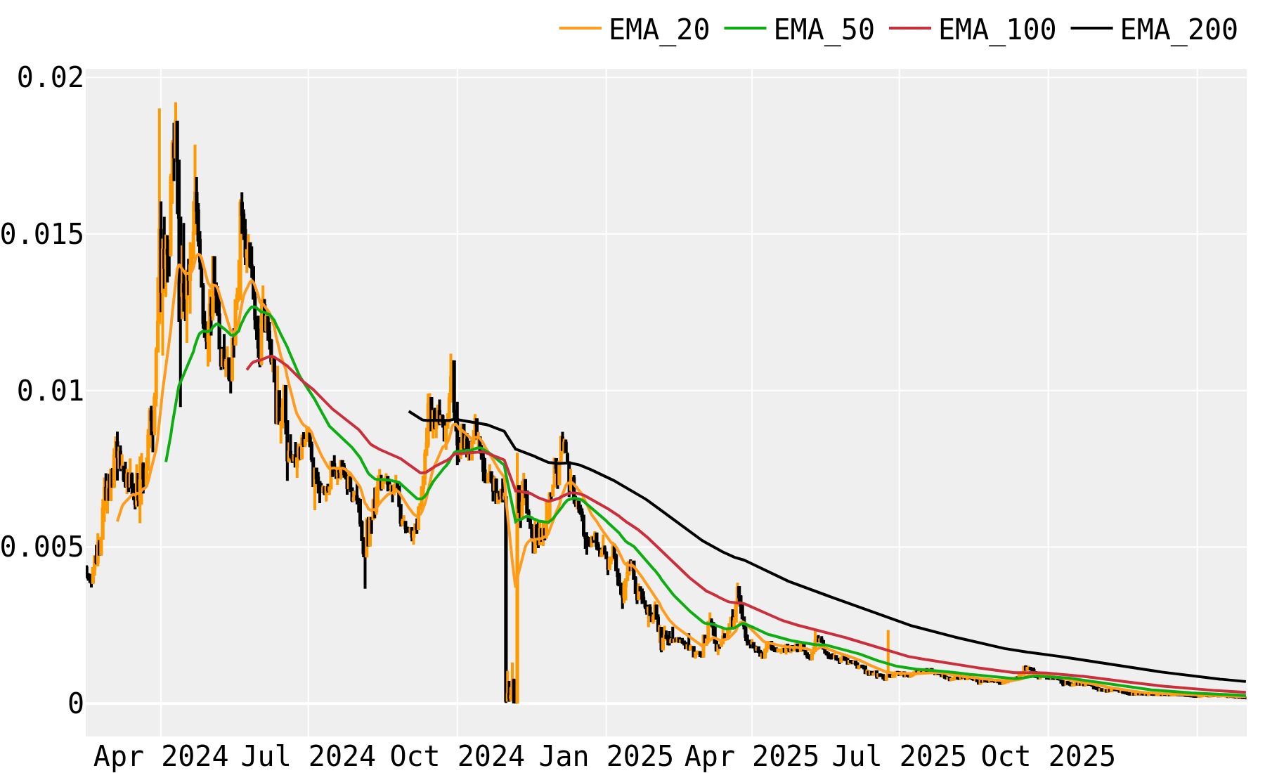 Dione Protocol Üstel Hareketli Ortalamaları