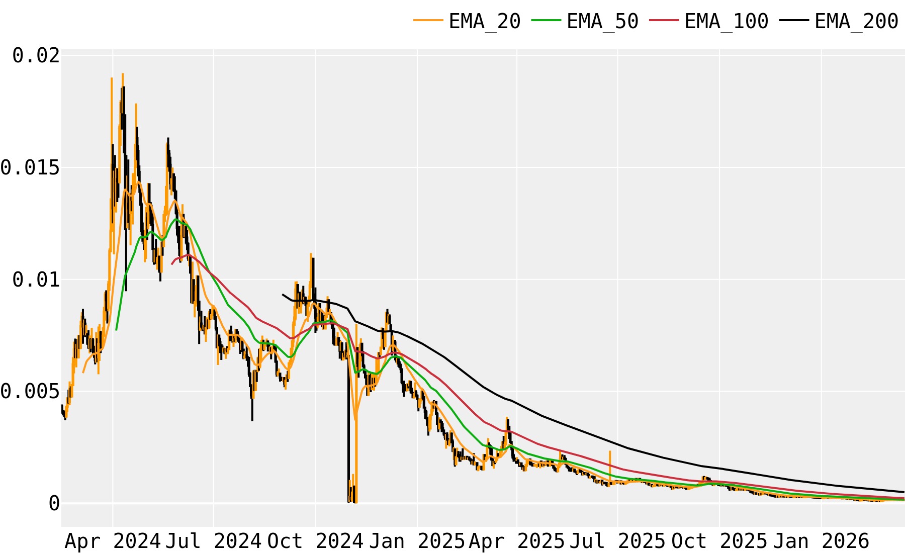 Dione Protocol Üstel Hareketli Ortalamaları