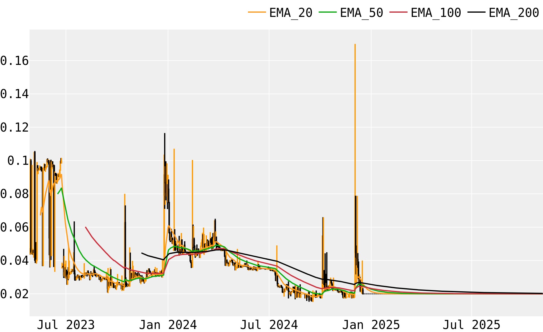 DisBalancer DDOS Exponential moving averages