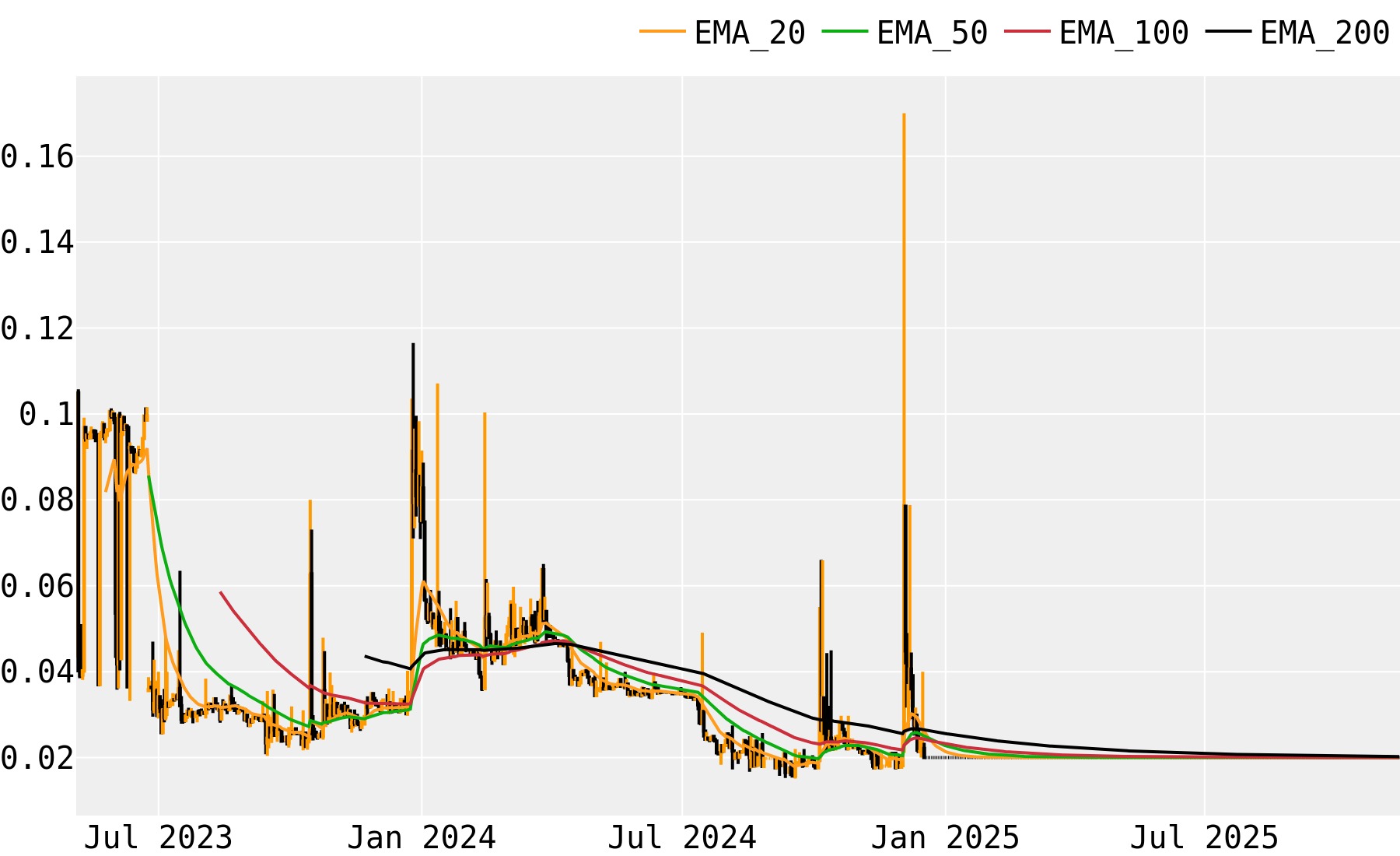 DisBalancer DDOS Exponential moving averages