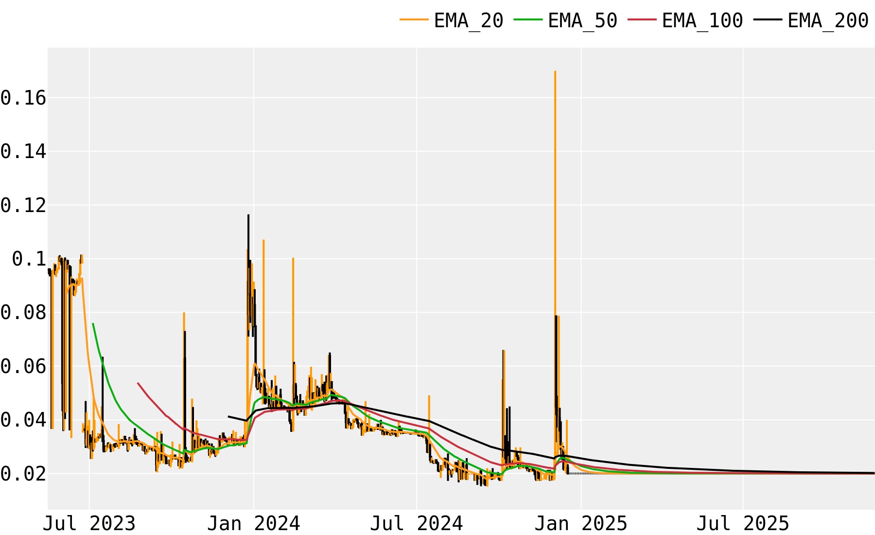 DisBalancer DDOS Exponential moving averages