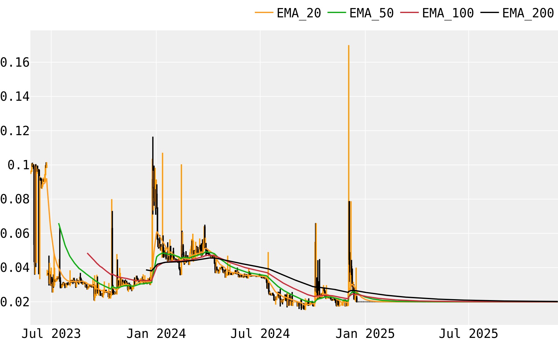 DisBalancer DDOS Exponential moving averages