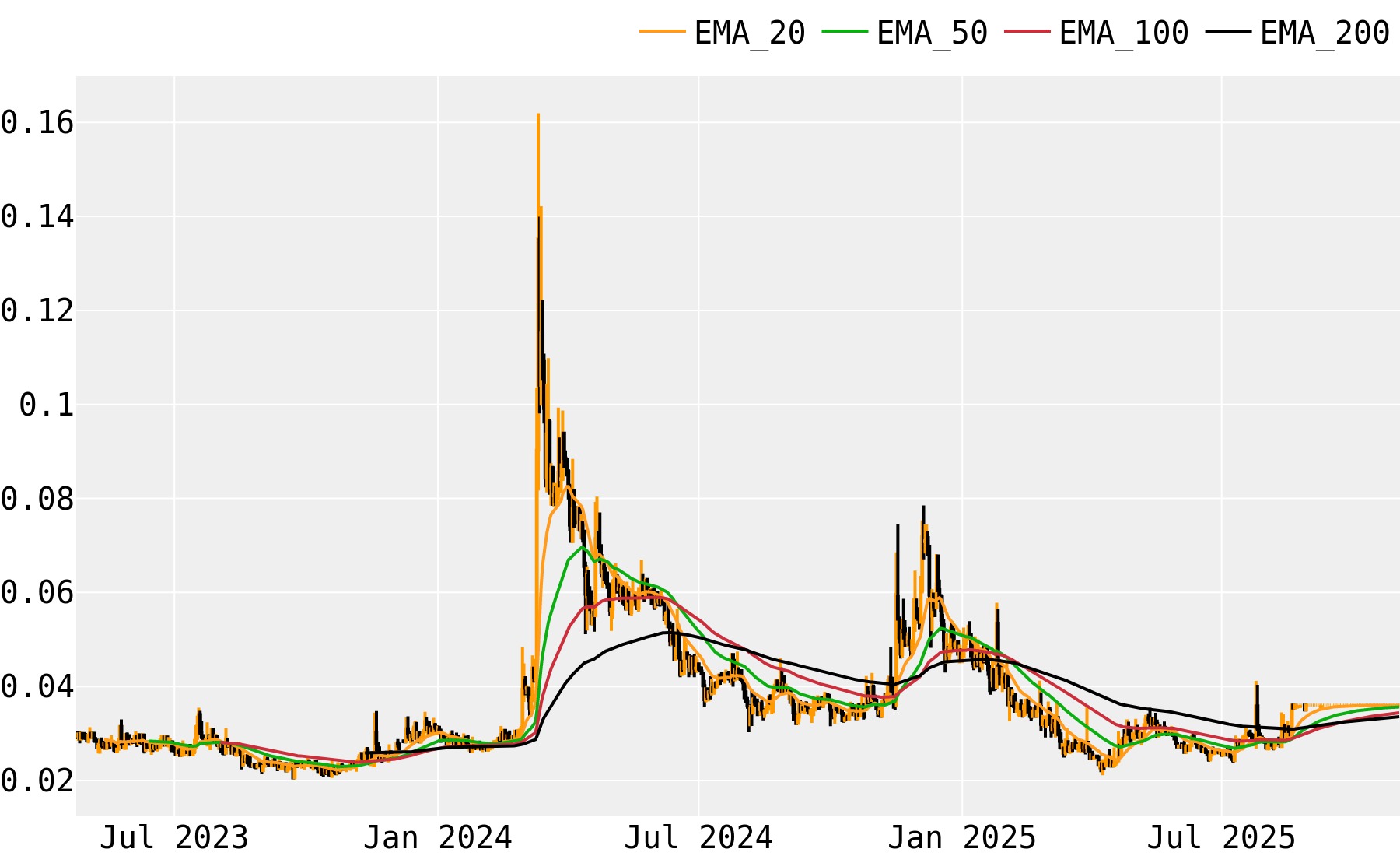 District0x DNT Exponential moving averages