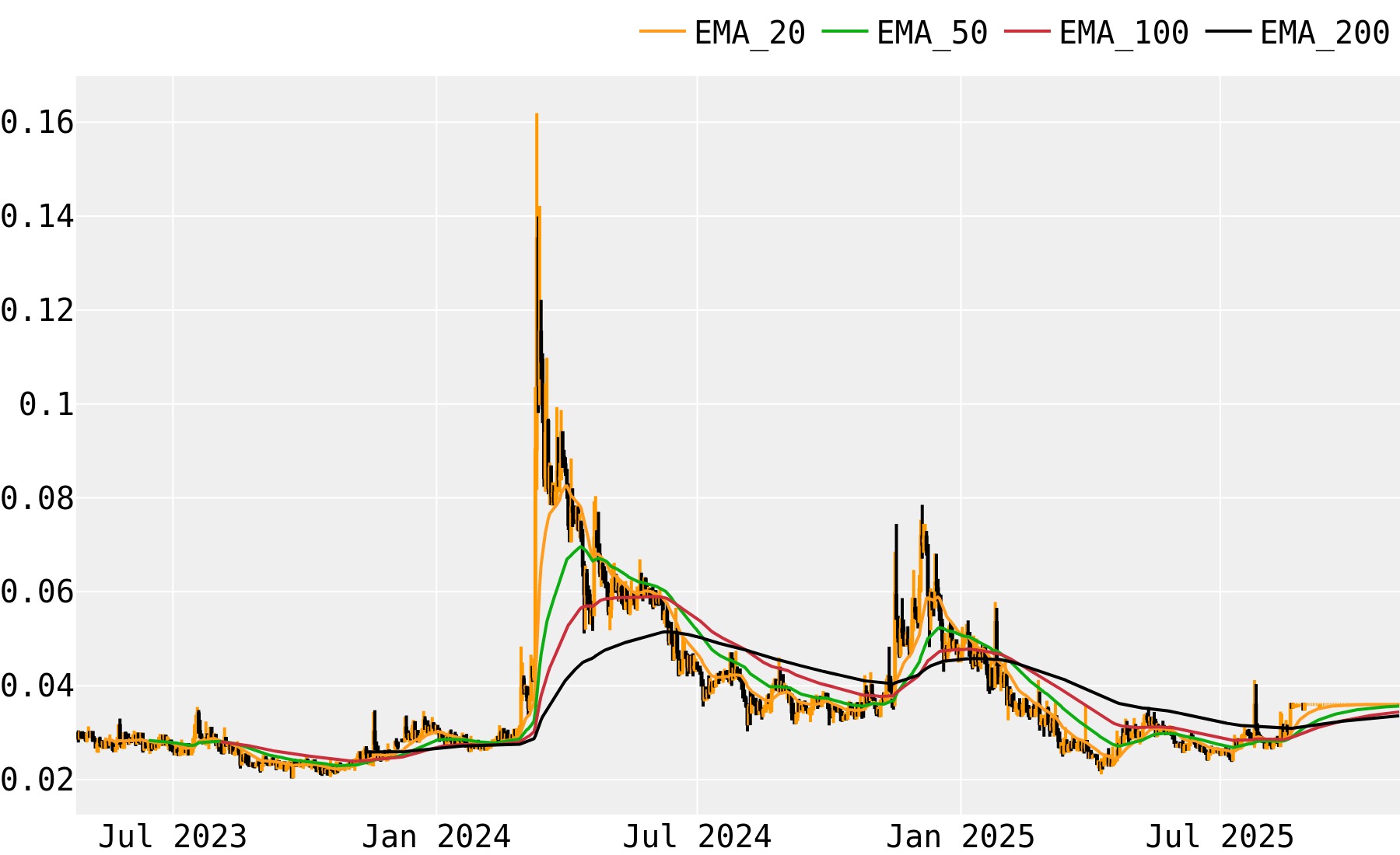 District0x DNT Exponential moving averages