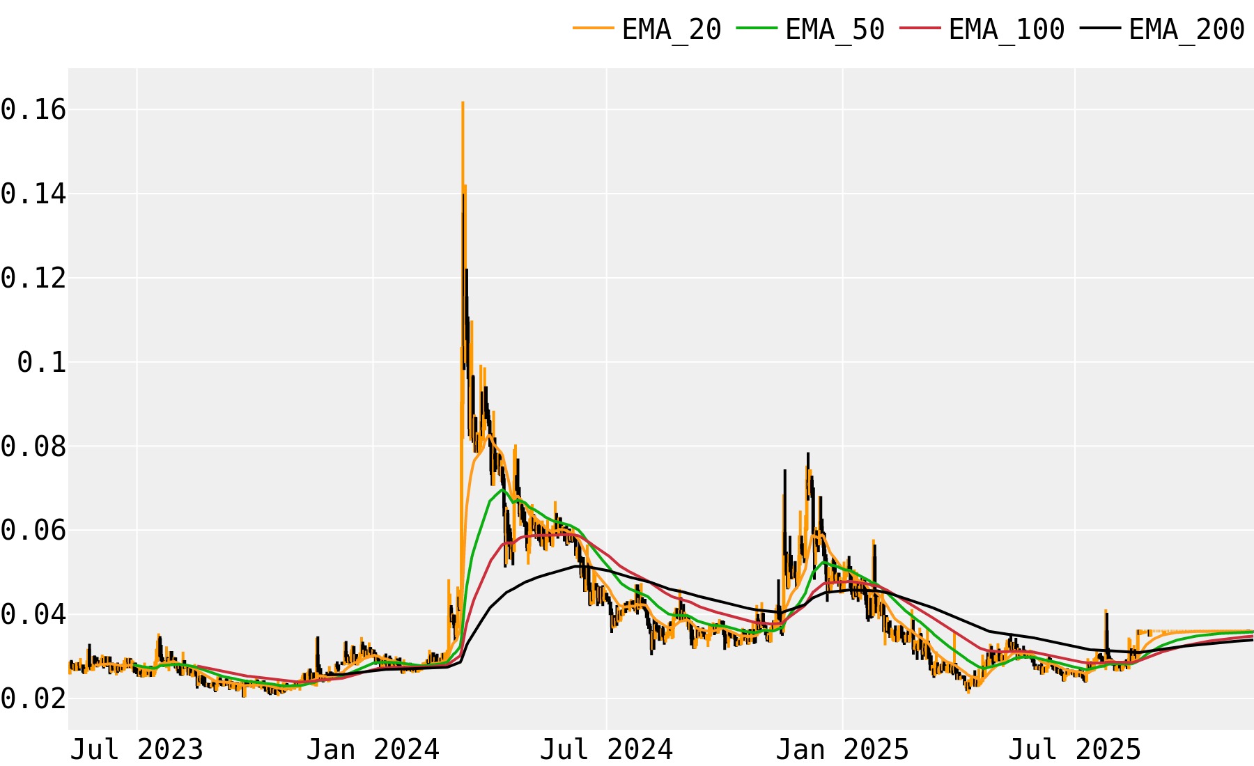 District0x DNT Exponential moving averages