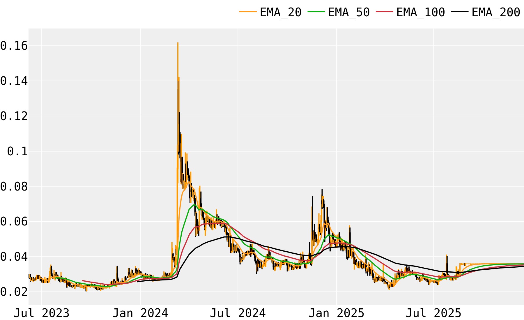 Medias móviles exponenciales de District0x