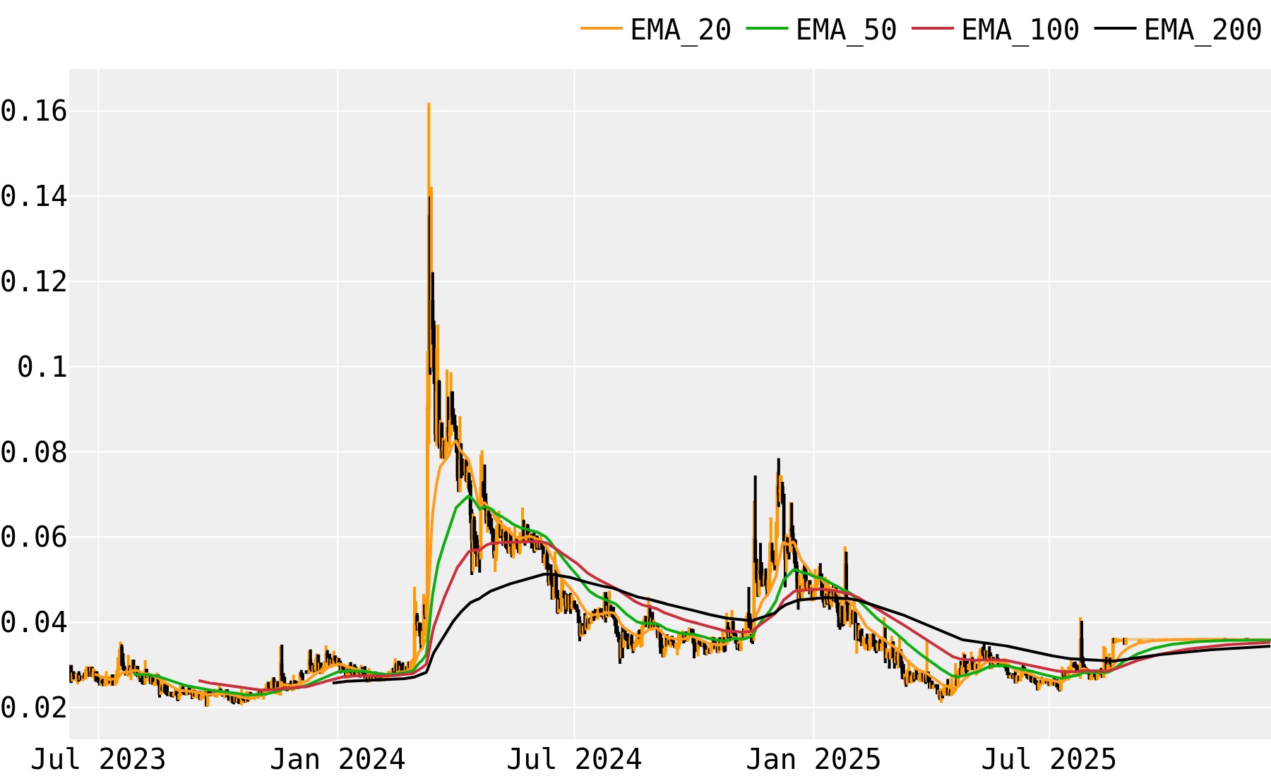 District0x DNT Экспоненциальные скользящие средние