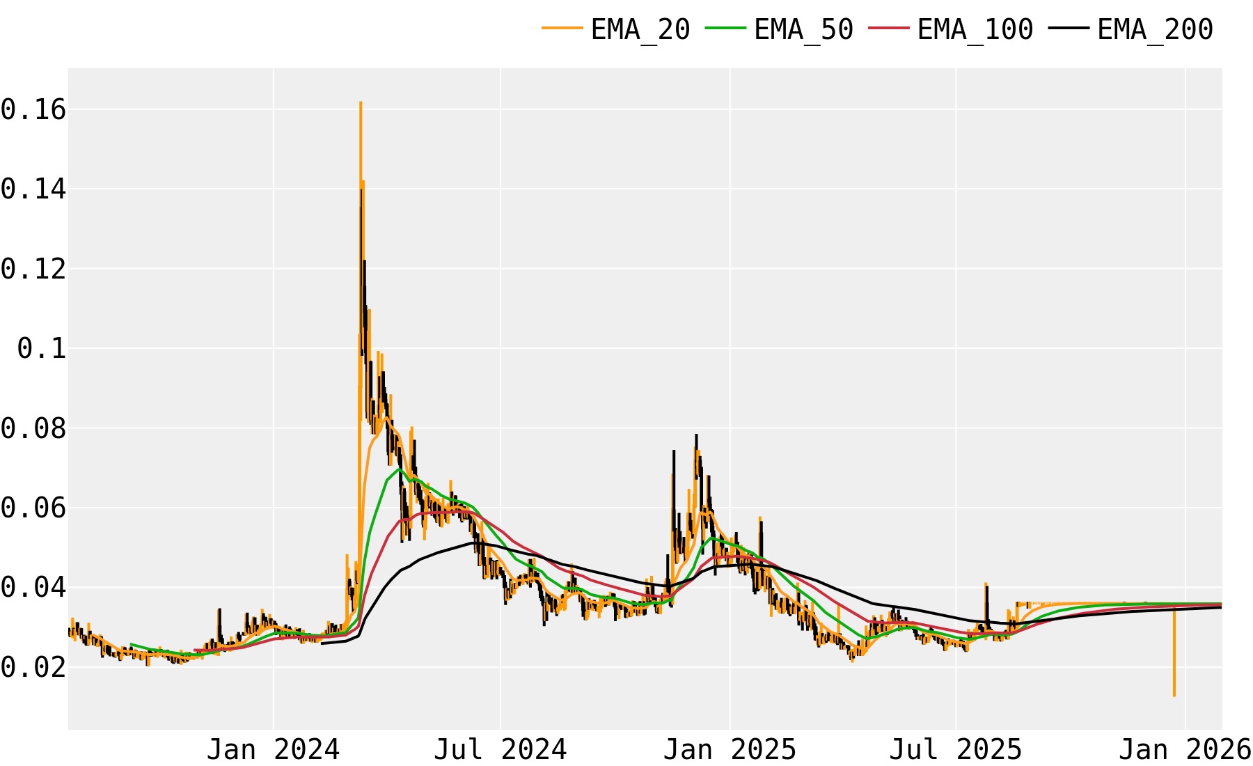 Medias móviles exponenciales de District0x