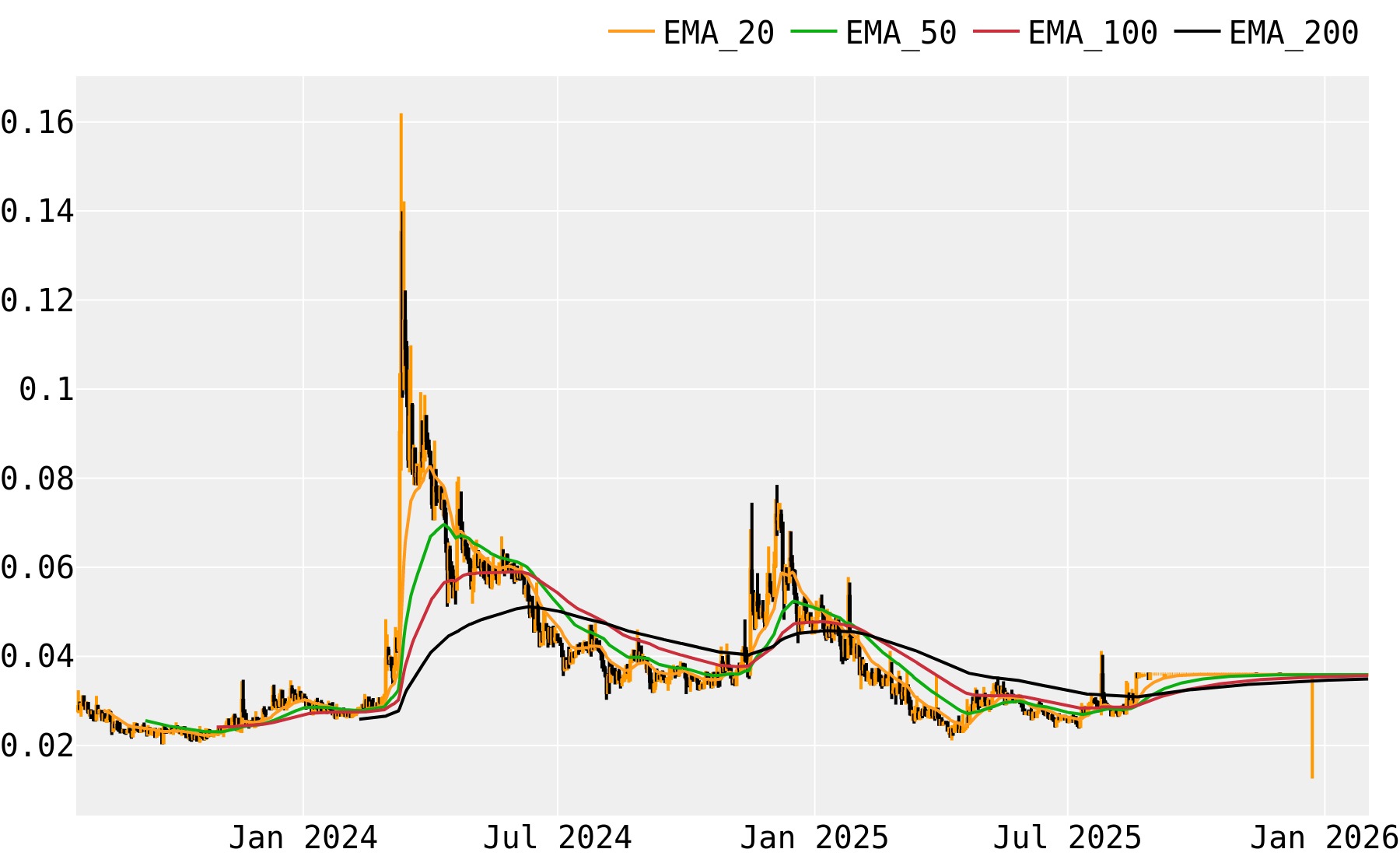 District0x DNT Экспоненциальные скользящие средние
