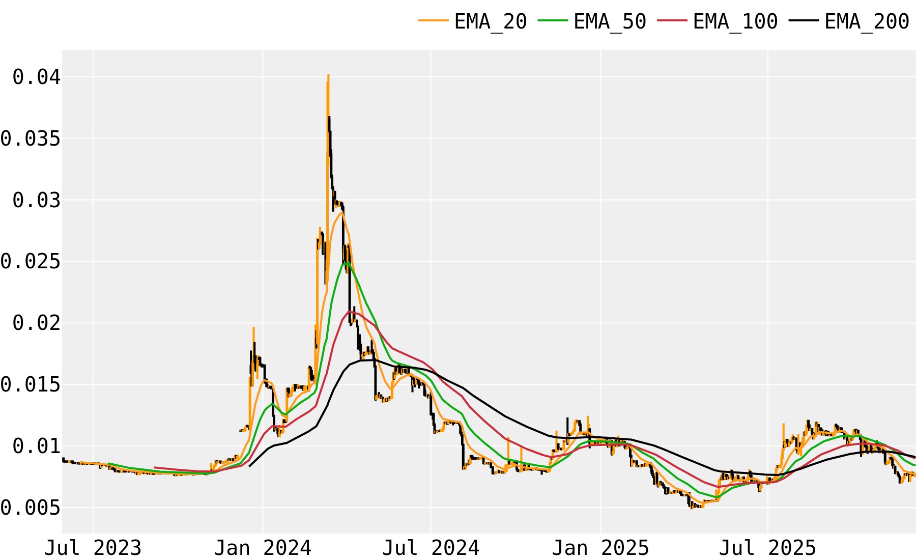 Divergence Protocol DIVER Exponential moving averages