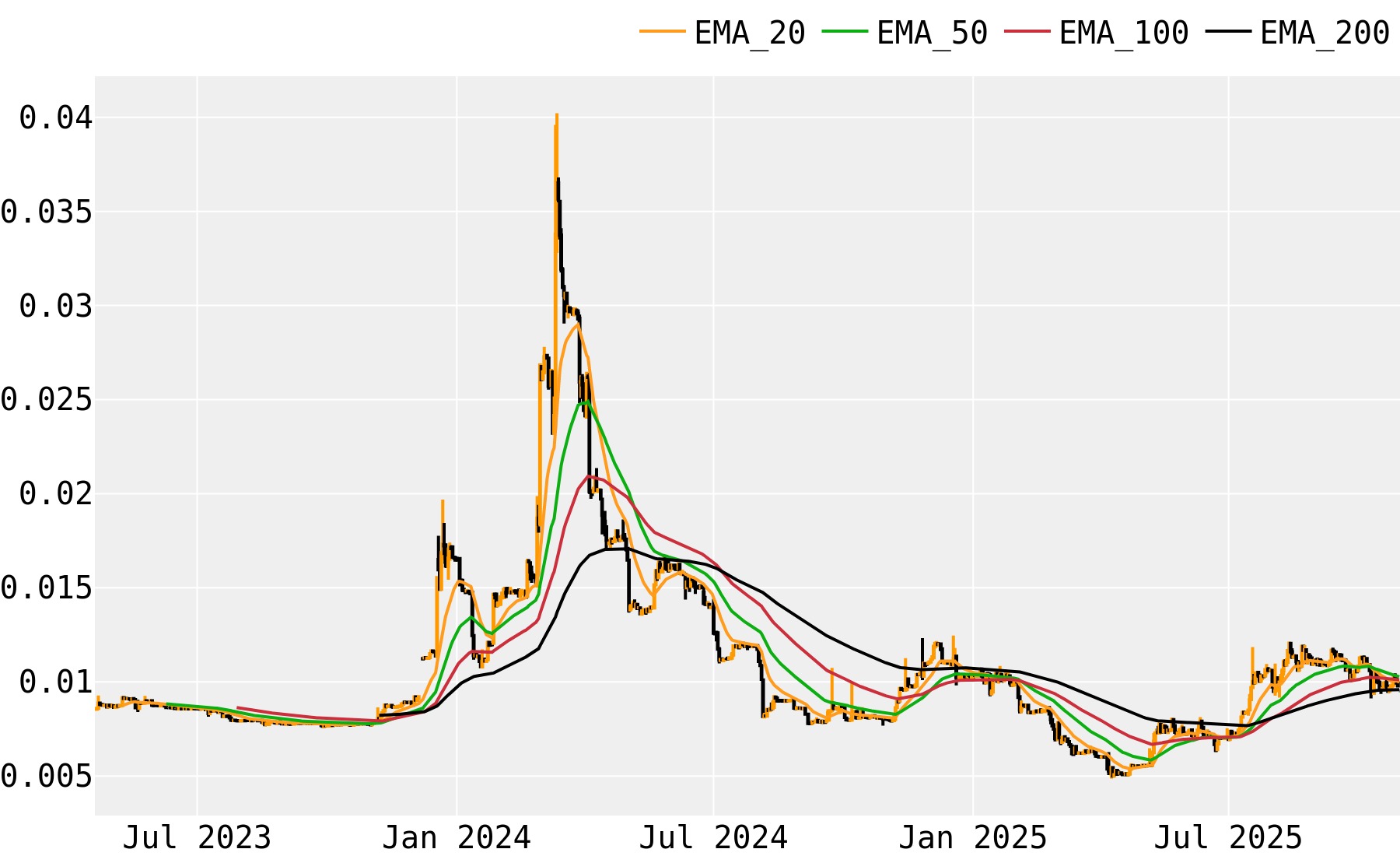 Medias móviles exponenciales de Divergence Protocol