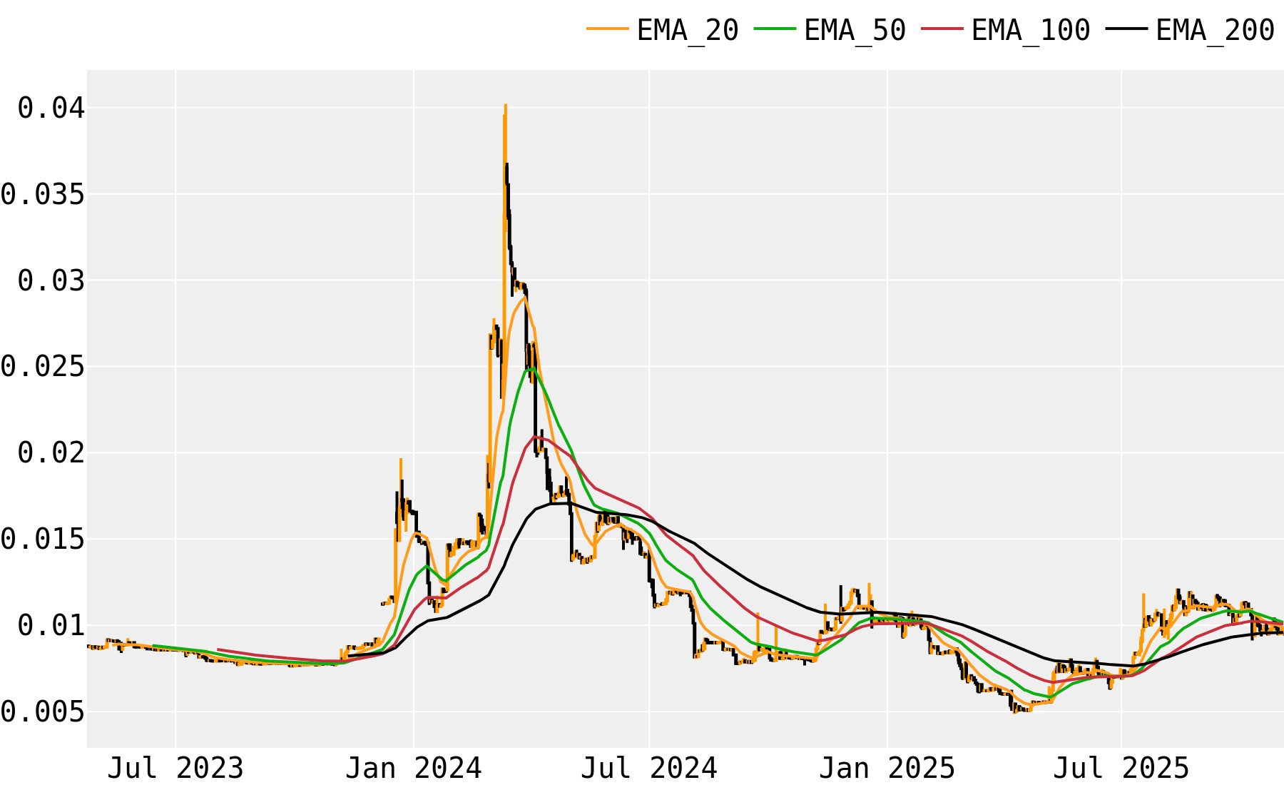 Divergence Protocol DIVER Exponential moving averages